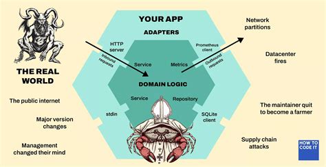 Master Hexagonal Architecture In Rust