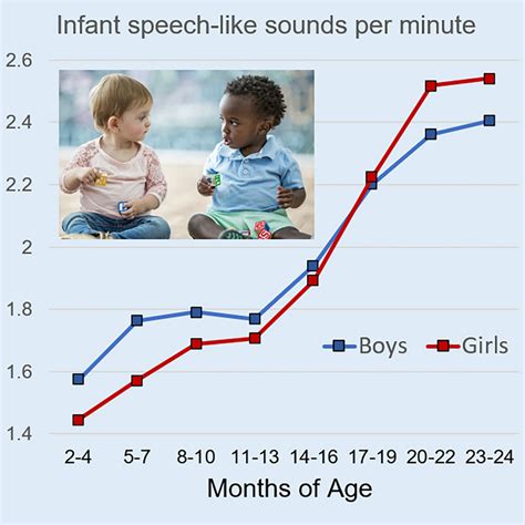 Sex Differences In Infant Vocalization And The Origin Of Language Iscience