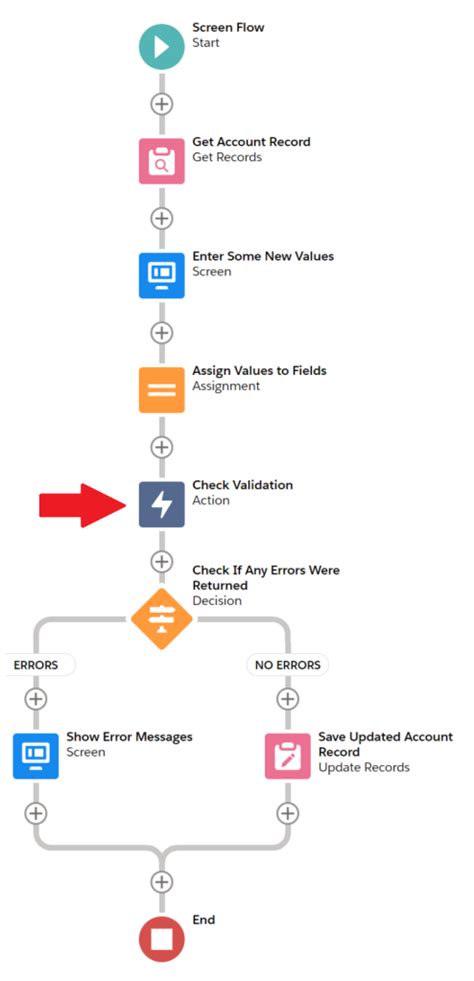 Validation Checker Flow Action Unofficialsf