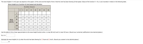 Solved Use The Table To Find A Linear Approximation To The Chegg