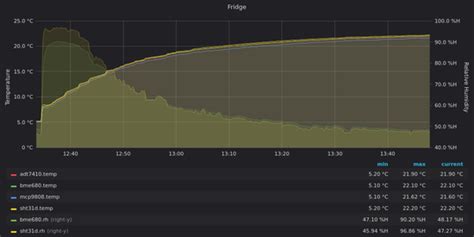 a raspberry pi temperature monitoring experiment in the fridge