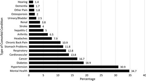Type Of Comorbid Condition Diagnosed Among Individuals Living With Hiv