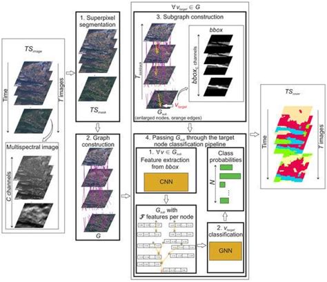 Sensors Mdpi On Linkedin Graph Neural Network Based Method Of Spatiotemporal Land Cover Mapping…