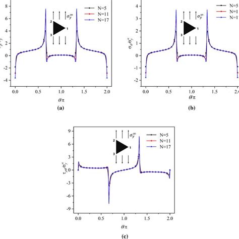 Stress Distribution Around An Equilateral Triangular Rigid Inclusion Download Scientific