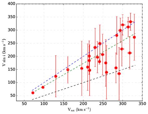 The Projected Rotational Velocity As A Function Of Equatorial