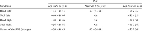Coordinates Of The Peak Activations Revealed In Bilateral Aips And Left Download Table