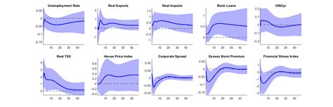 Impulse Responses Of Other Canadian Macro And Financial Variables