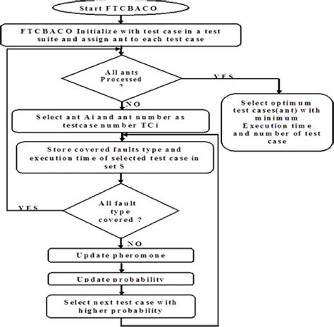 figure 1 from optimum test suite using fault type coverage based ant colony optimization