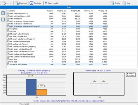 unidac vs firedac performance and memory consumption comparison devart blog