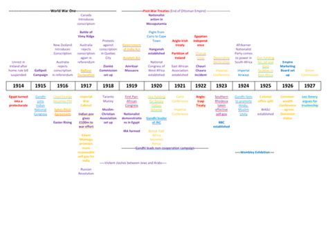 1j The British Empire Set Of Timelines Teaching Resources
