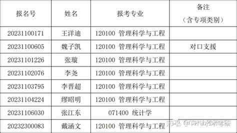 thu水木考研：清华大学工业工程系2023年招收公开招考博士（含硕博连读生）研究生综合考核名单公示 知乎