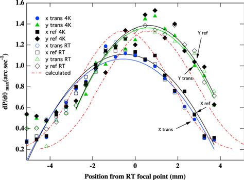 Focal Point Offset Measurement The Symbols Represent Measurement Data Download Scientific
