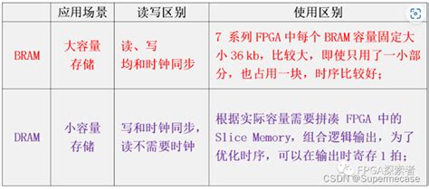 Fpga面试 常用知识点fpga面试基础知识 Csdn博客