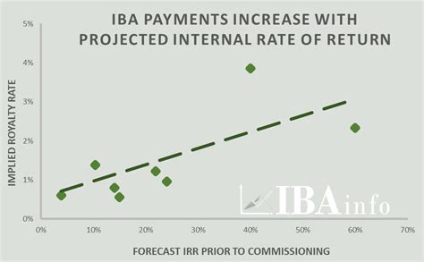 Quantitative Analysis In Negotiating Indigenous Benefit Agreements