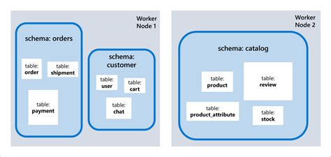 Citus 12 Schema Based Sharding For Postgresql Citus Data