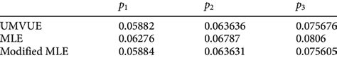 Values Of Mle Umvue And Modified Mle For Parameters Download