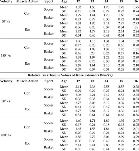 Maximum Isokinetic Concentric And Eccentric Relative Peak Torque Download Scientific Diagram