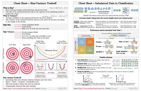 Data Science Dojo On Linkedin Datascience Machinelearning Cheatsheet