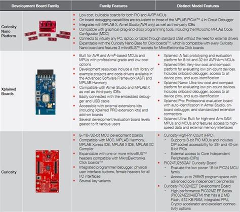 Microchip Development Boards For Prototyping Overview Flickr