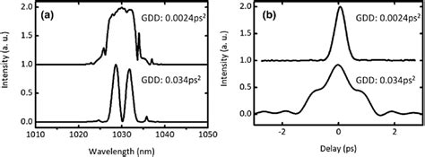 A Output Spectra And B Autocorrelation Traces At The Net Gdd Of Download Scientific Diagram