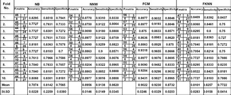 Figure 10 From Fuzzy Centric Fogcloud Inspired Deep Interval Bi Lstm Healthcare Framework For