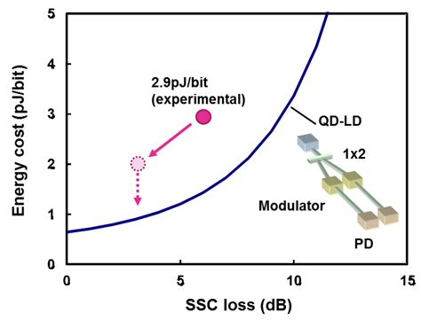 Quantum Dot Laser For A Light Source Of An Athermal Silicon Optical Interposer Quantum Dot Laser For A Light Source Of An Athermal Silicon Optical Interposer