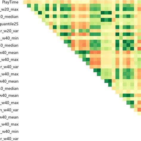 Correlation Matrix Of Rfe Based Feature Set Download Scientific Diagram