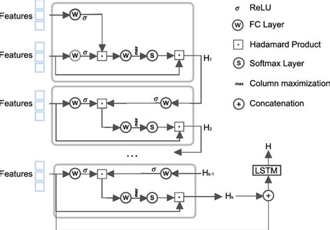 Illustration Of Our Multi Stage Maximization Attention Contextual