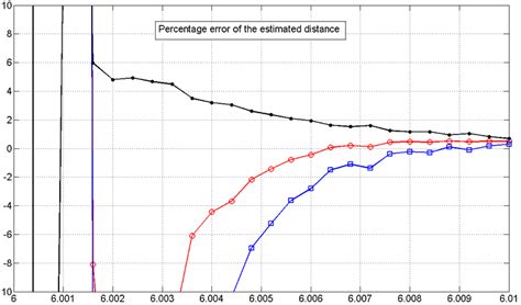 Time Evolution Of The Fault Distance Percentage Error As Computed From