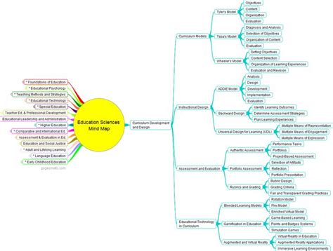 Education Sciences Curriculum Development And Design Mind Map In 2024