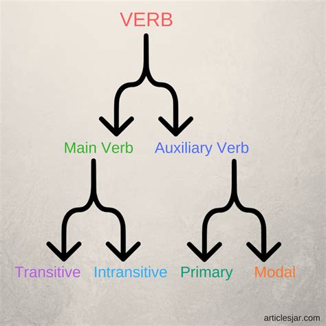 Verb Meaning And Examples In English Artofit