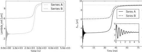 The Same Two Synthetic Time Series Λ Ext Plotted In Two Different Ways