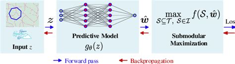 Figure 1 From Decision Oriented Learning With Differentiable Submodular Maximization For Vehicle