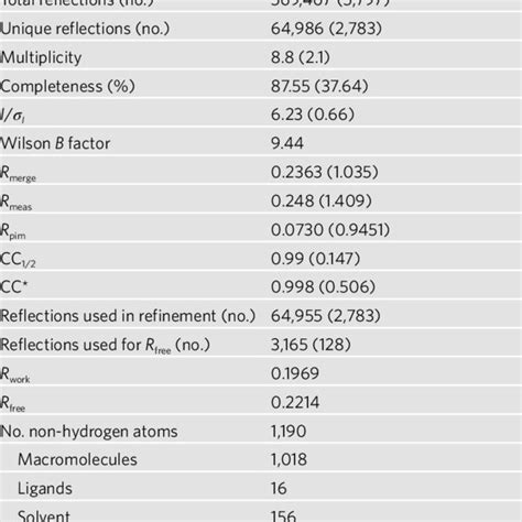 Microed Crystallographic Table Of Triclinic Lysozyme Download Scientific Diagram
