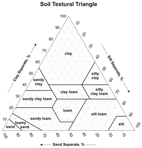 How To Use The Soil Texture Triangle