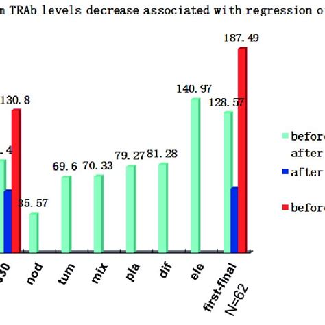 Positive Correlation Between Serum Trab Levels And Ptm Severity A