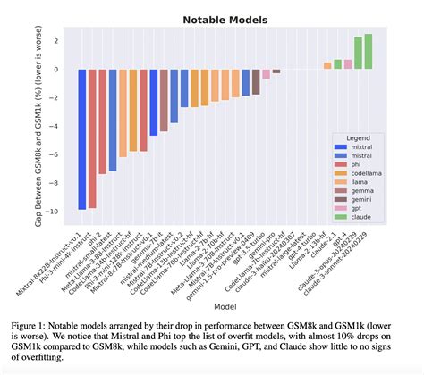 This Ai Paper By Scale Ai Introduces Gsm1k For Measuring Reasoning Accuracy In Large Language