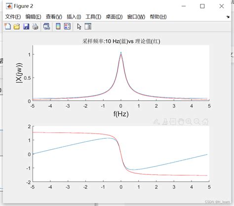 【matlab】信号频谱分析之研究连续非周期信号的混叠现象matlab怎么实现混叠效应 Csdn博客