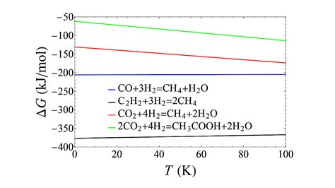 Possibilities For Methanogenic And Acetogenic Life In A Molecular Cloud Astrobiology