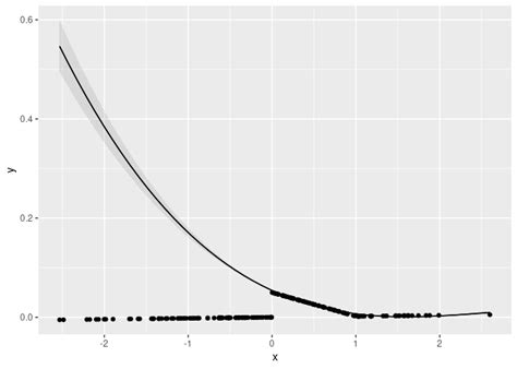 R Confidence Interval For Some But Not All Interaction Terms In A