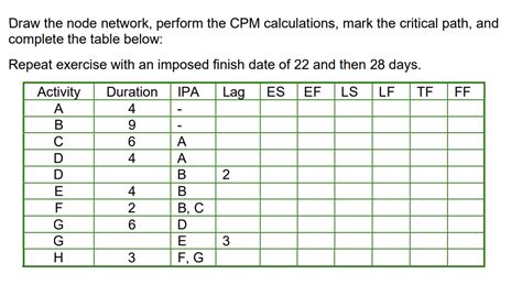 solved draw the node network perform the cpm calculations