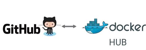 Build And Update Docker Images Automatically From Github