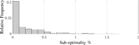 Figure 10 From A Semidistributed Interior Point Algorithm For Optimal Coordination Of Automated