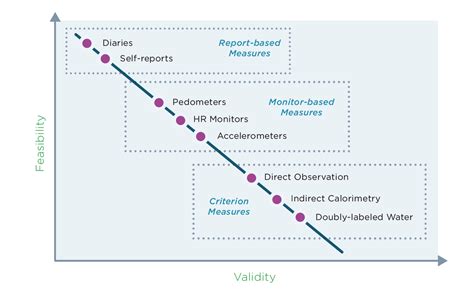 5 Overview Of Physical Activity Assessment Tools Nccor Measures Registry User Guides