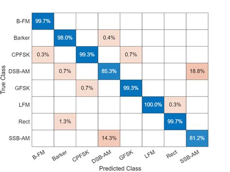 Radar And Communications Waveform Classification Using Deep Learning