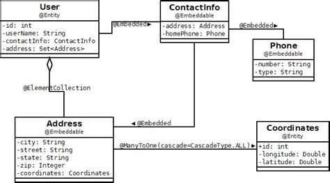 Apache OpenJPA Embeddable Samples