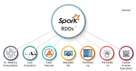 Nishant Niraj On Linkedin Rdd Apachespark Bigdata Dataprocessing