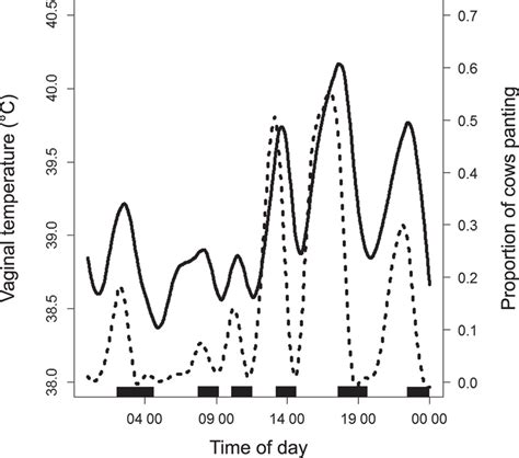 Mean Vaginal Temperature Averaged For Three 24 H Periods In Degrees Download Scientific Mean Vaginal Temperature Averaged For Three 24 H Periods In Degrees Download Scientific