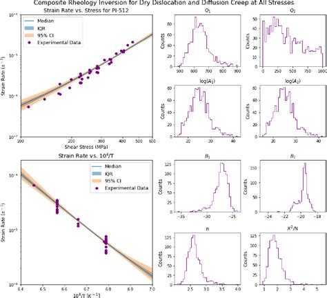 Figure 5 From Using Markov Chain Monte Carlo Inversion To Characterize The Rheology Of The Early