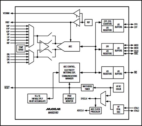 Block Diagram Of The Designed Electrical Meter MEASUREMENT SYSTEM Download Scientific Diagram